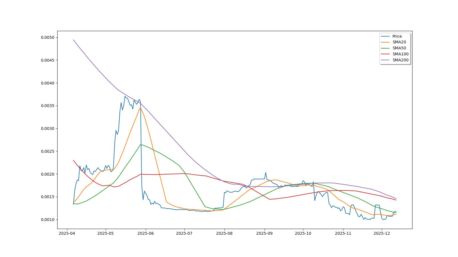 ivendPay Simple Moving Averages