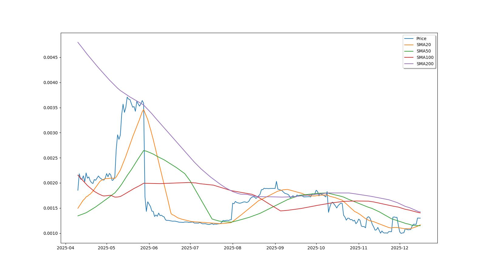 ivendPay Simple Moving Averages