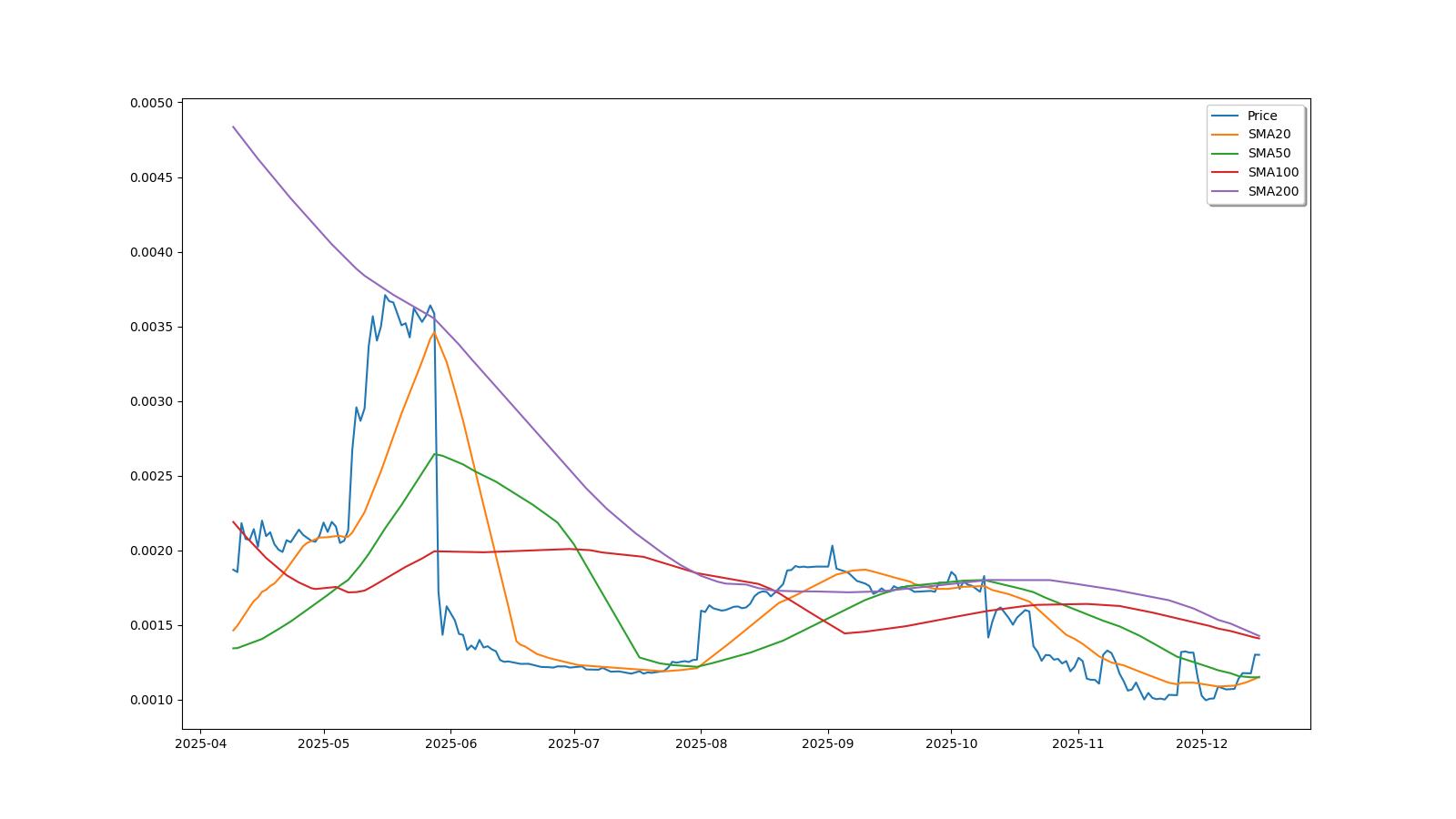 ivendPay Simple Moving Averages