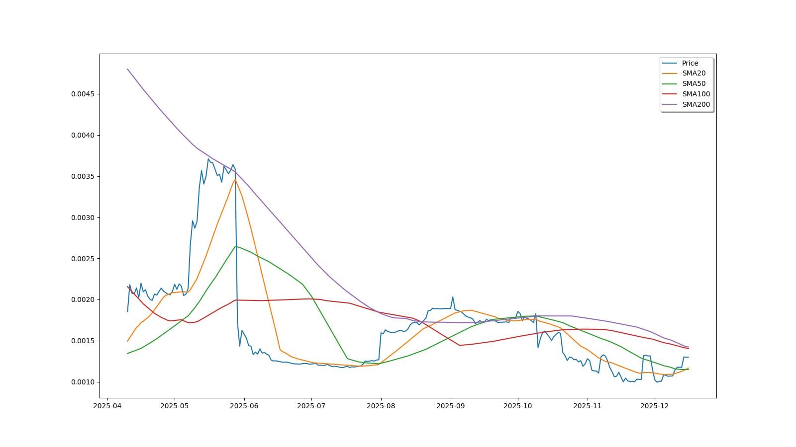 ivendPay Simple Moving Averages