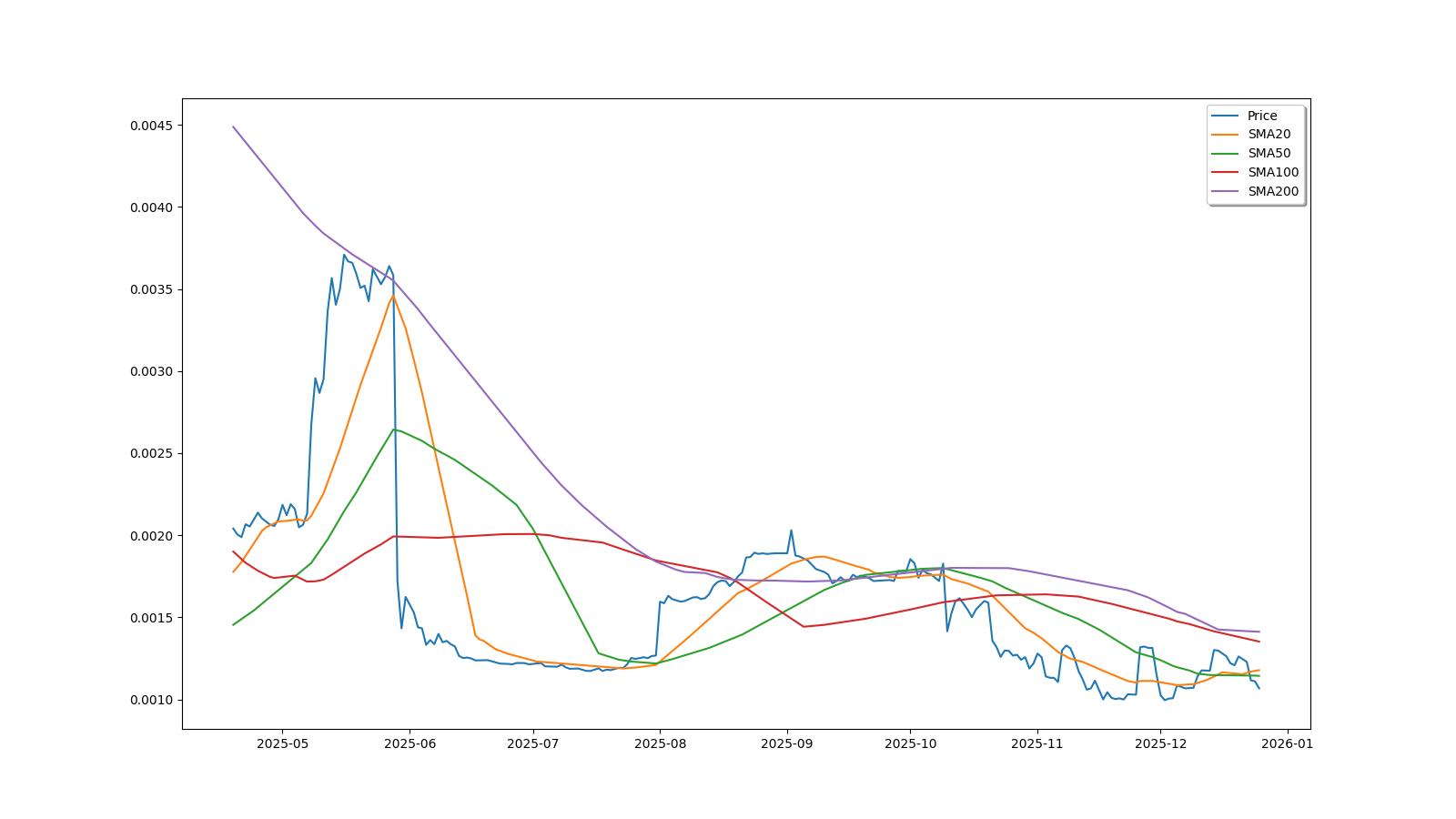 ivendPay Simple Moving Averages