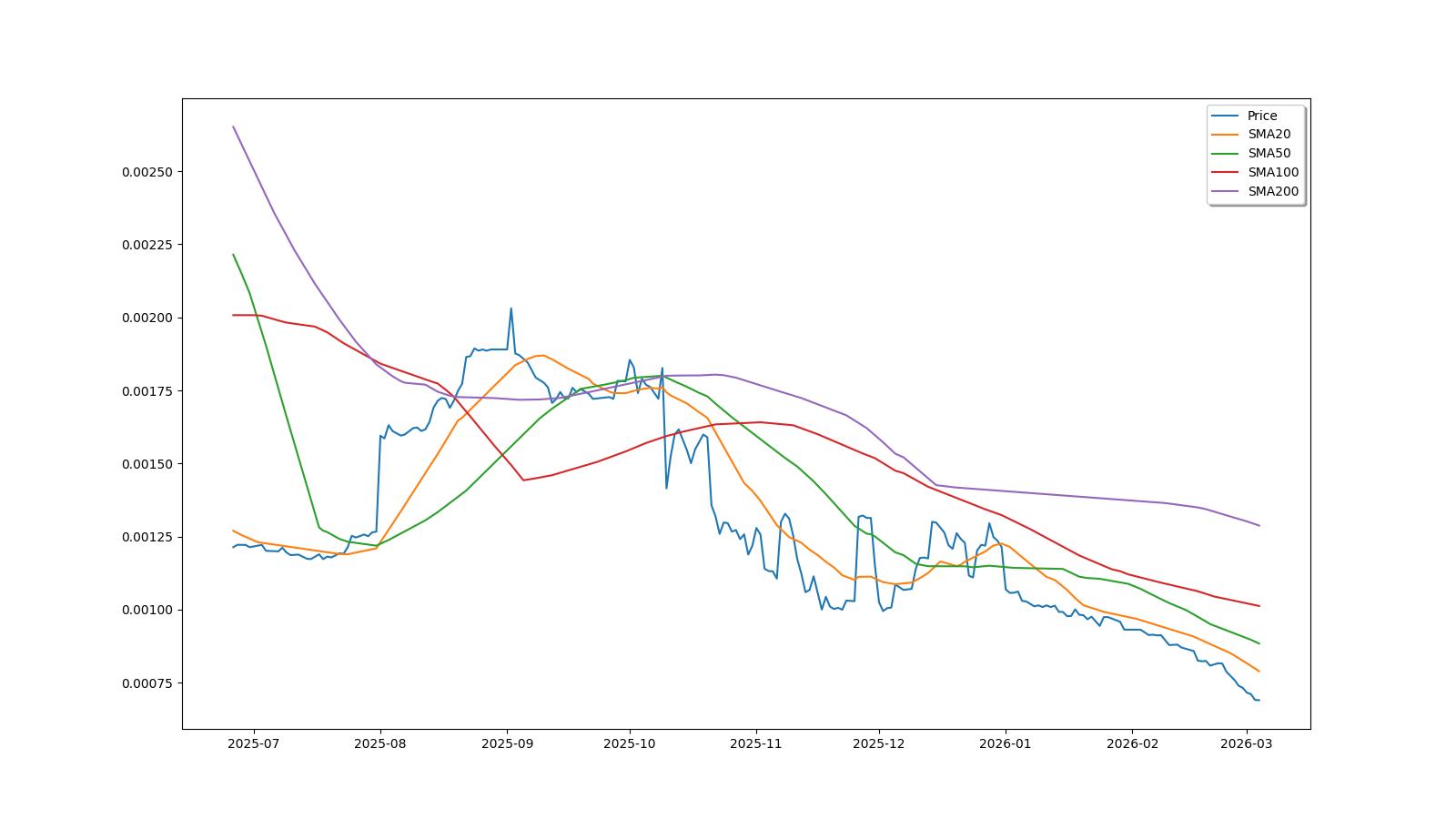 ivendPay Simple Moving Averages