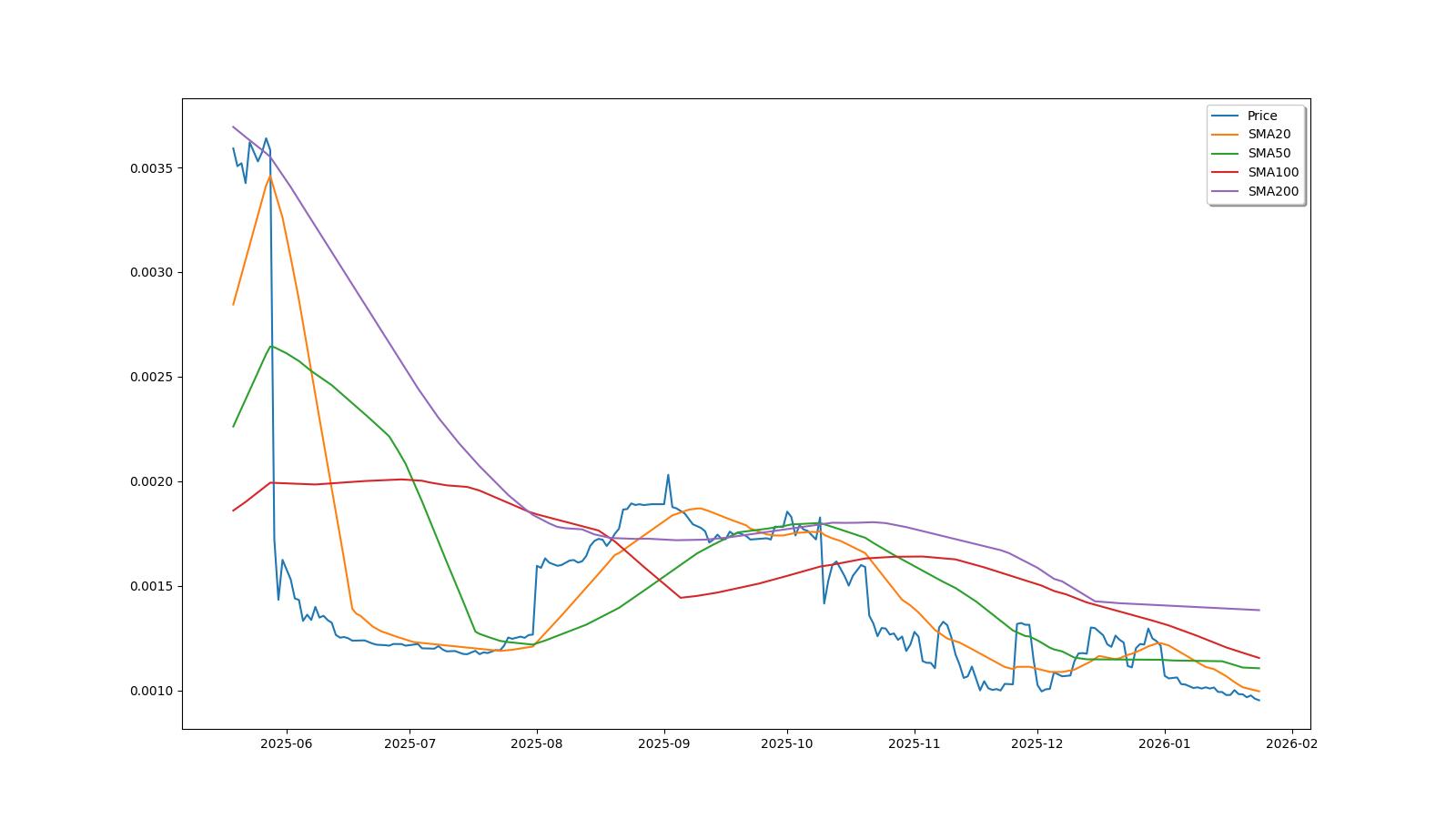 ivendPay Simple Moving Averages