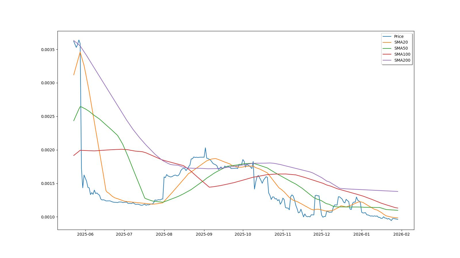 ivendPay Simple Moving Averages