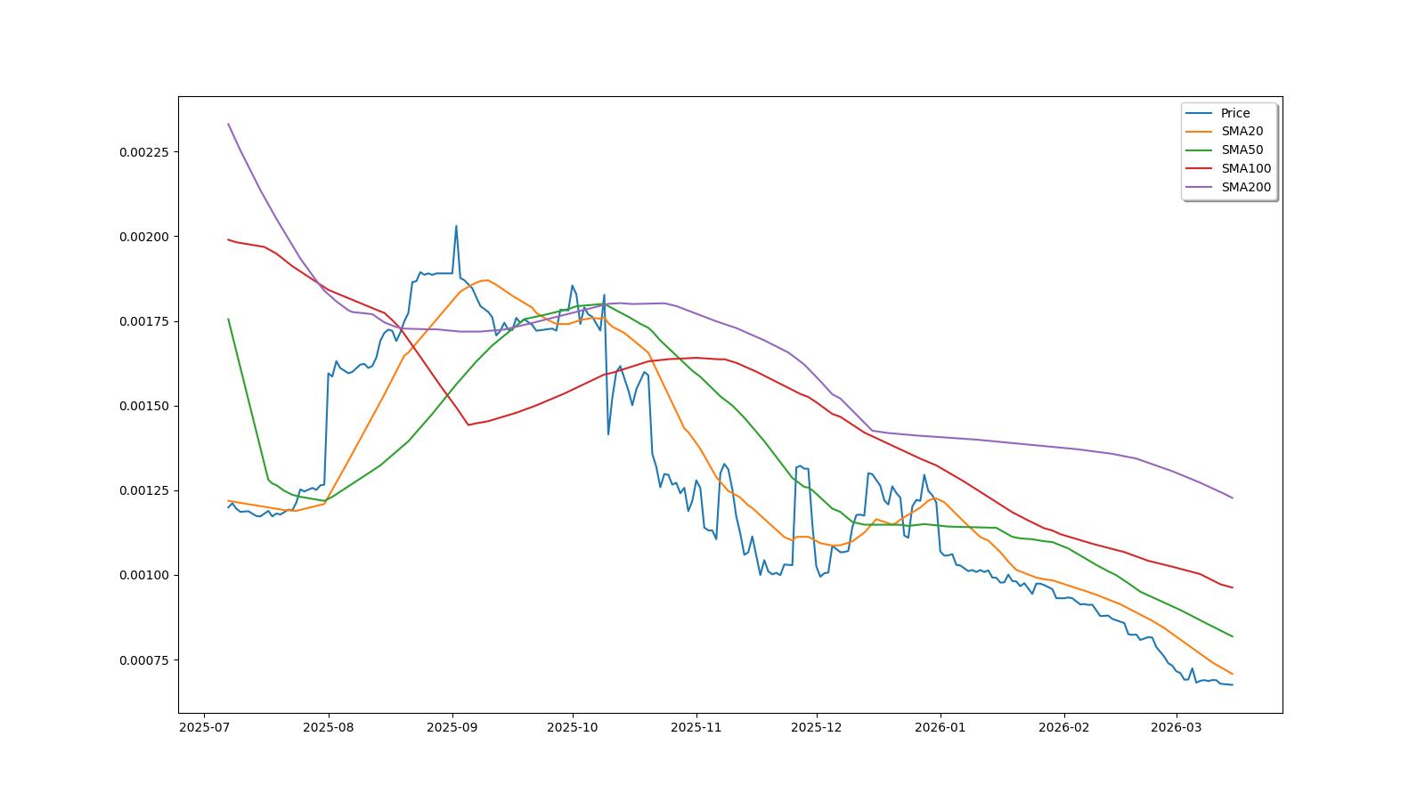 ivendPay Simple Moving Averages