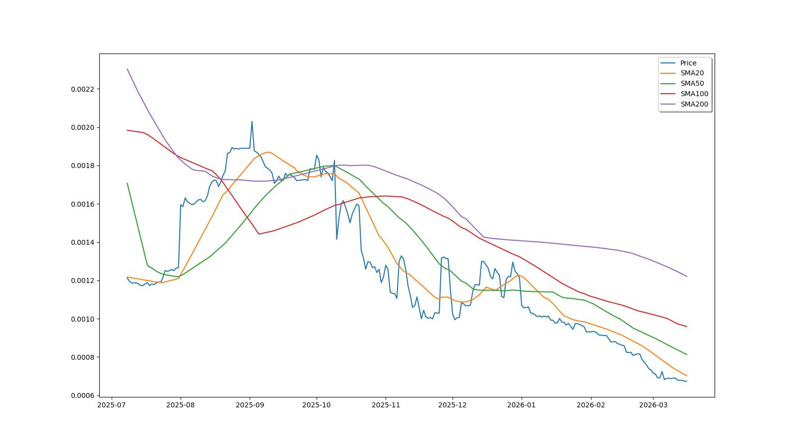 ivendPay Simple Moving Averages