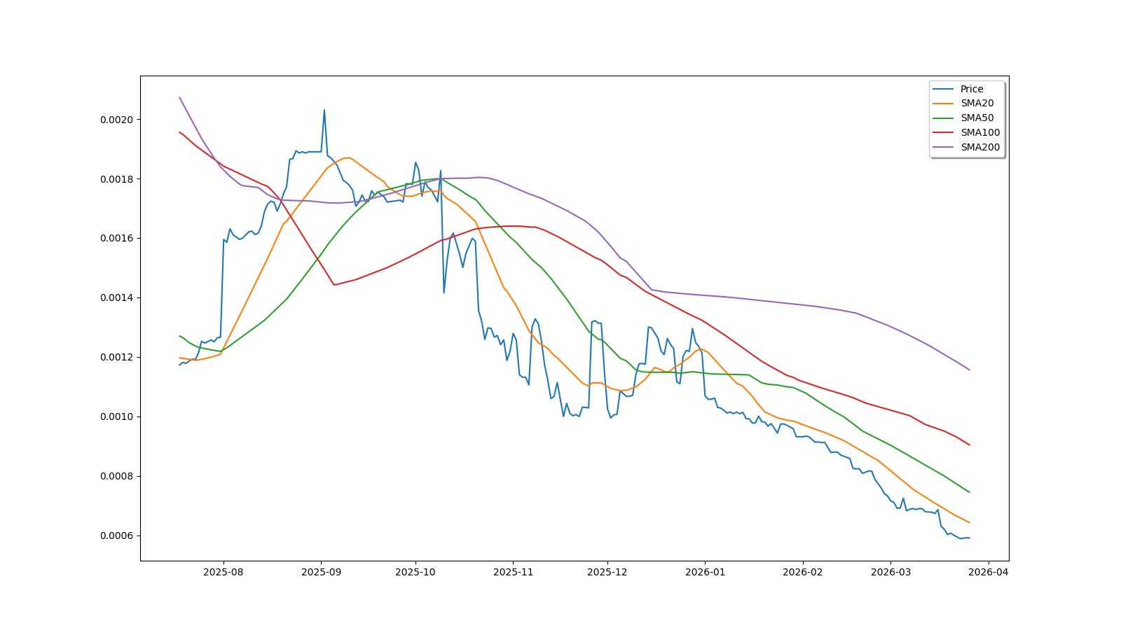 ivendPay Simple Moving Averages