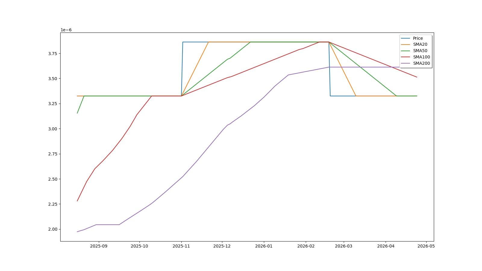 Ivy Live Simple Moving Averages