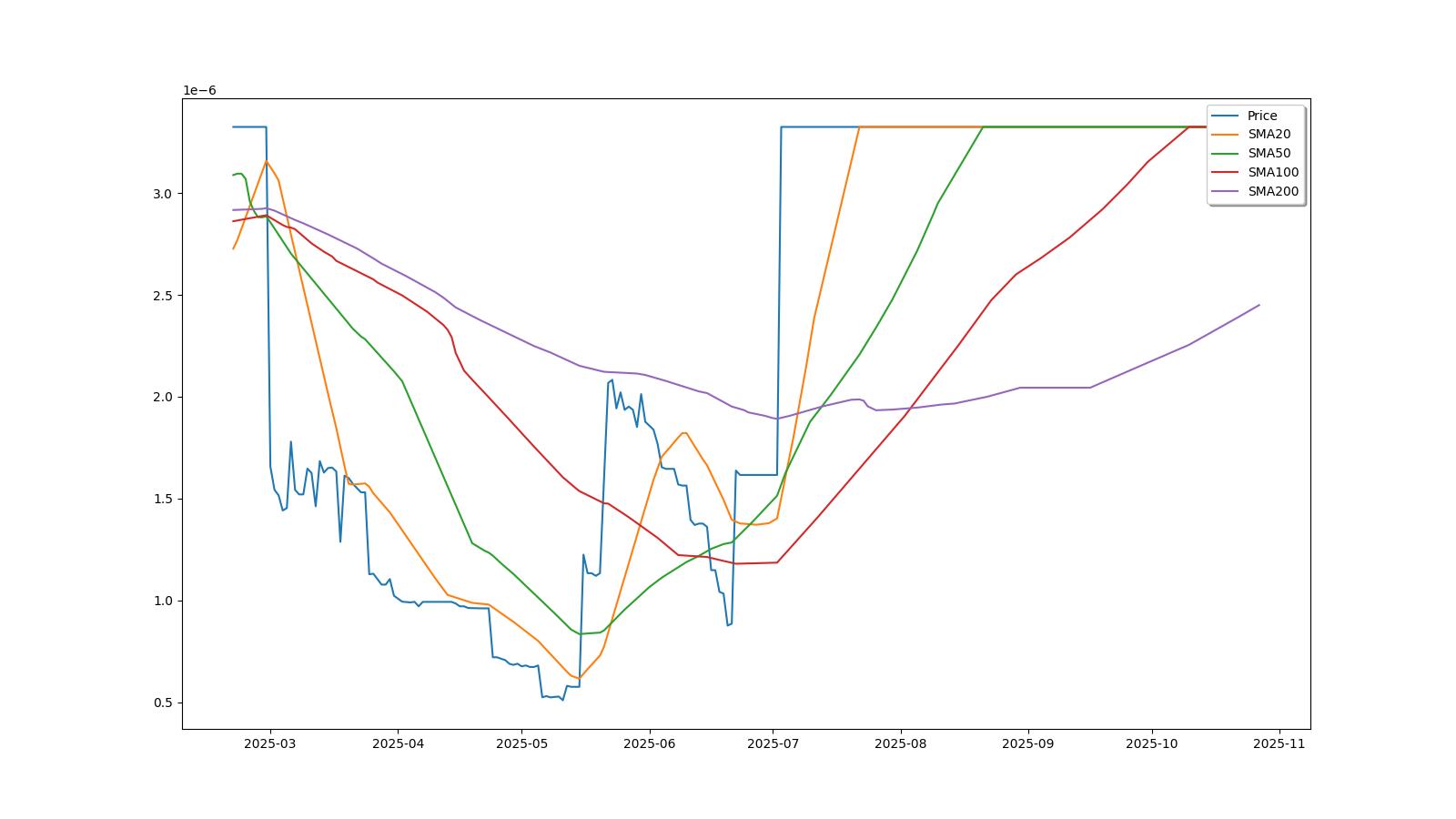 Ivy Live Simple Moving Averages