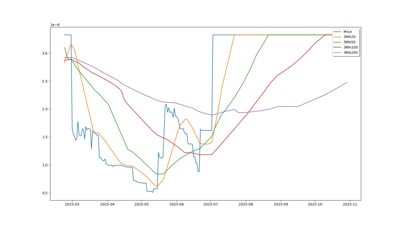 Ivy Live Simple Moving Averages