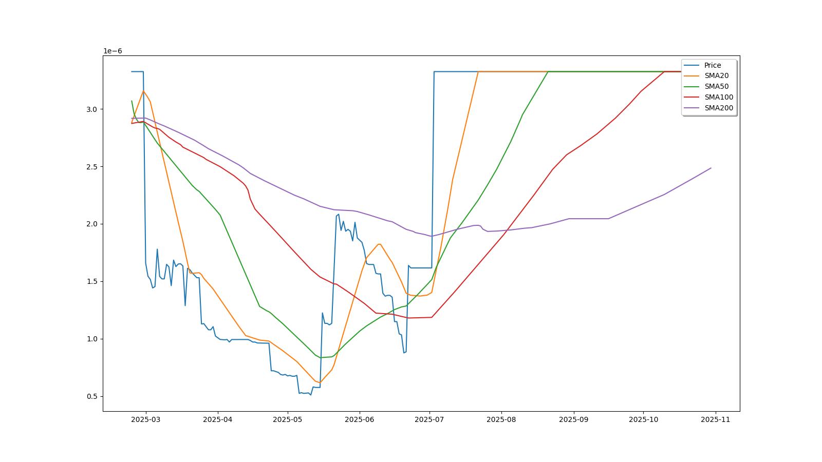 Ivy Live Simple Moving Averages