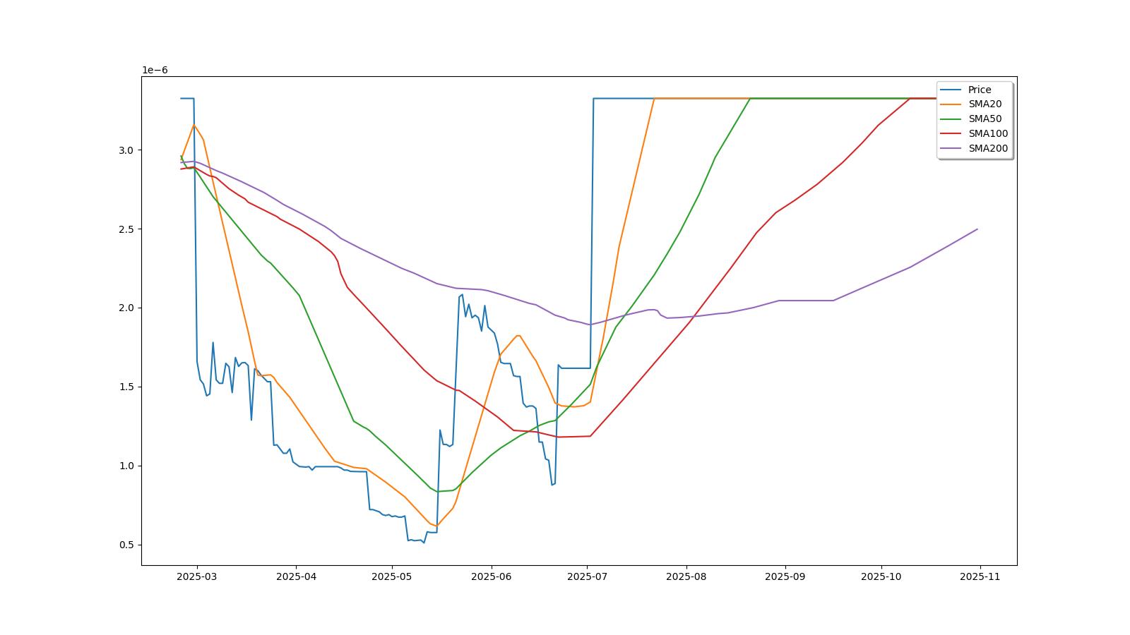 Ivy Live Simple Moving Averages