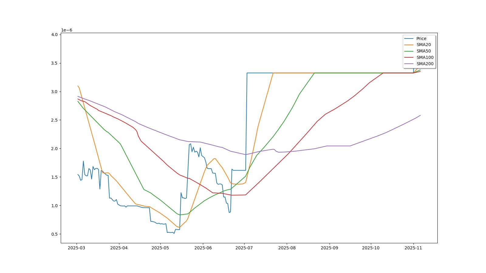 Ivy Live Simple Moving Averages