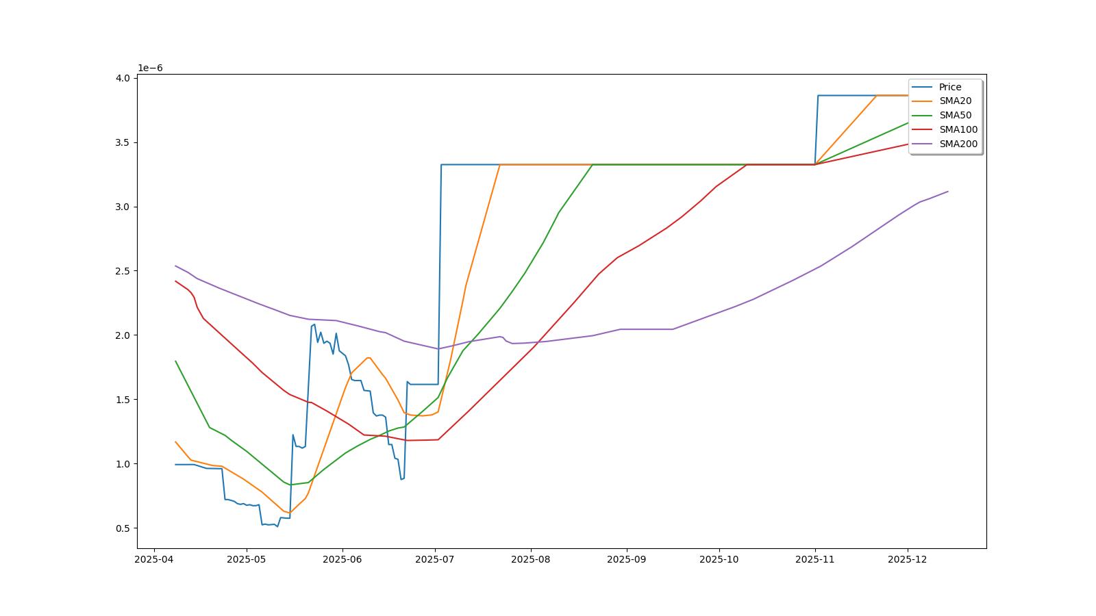 Ivy Live Simple Moving Averages
