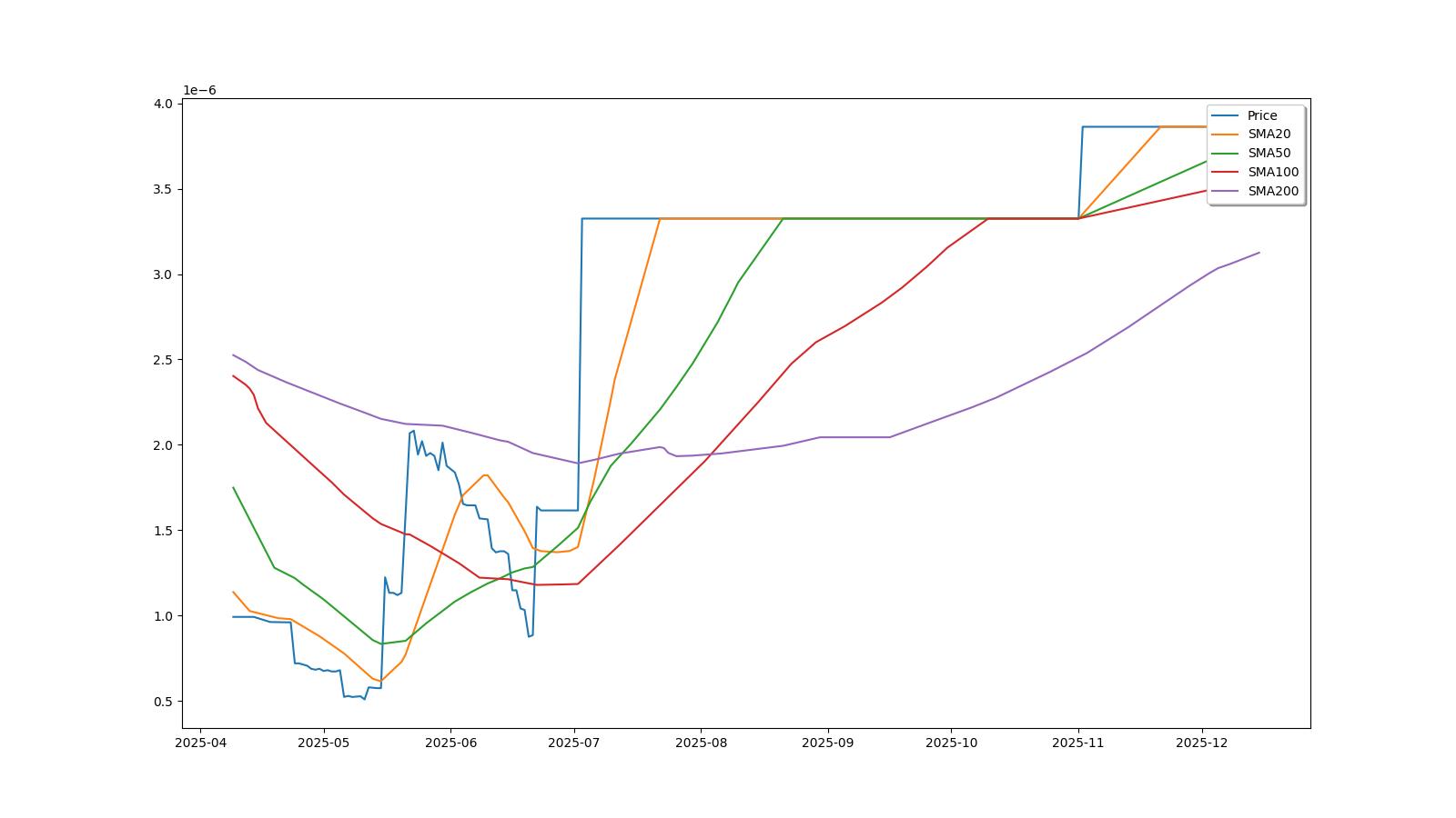 Ivy Live Simple Moving Averages
