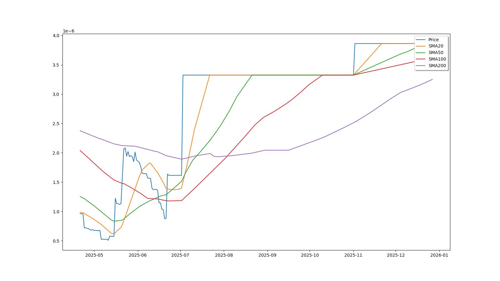 Ivy Live Simple Moving Averages