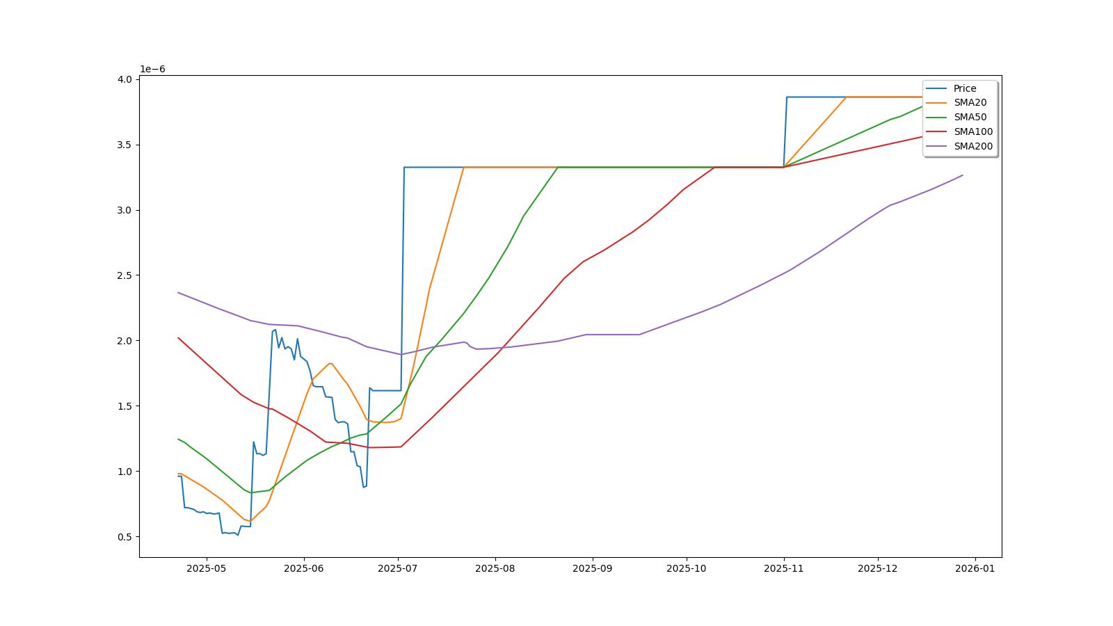 Ivy Live Simple Moving Averages