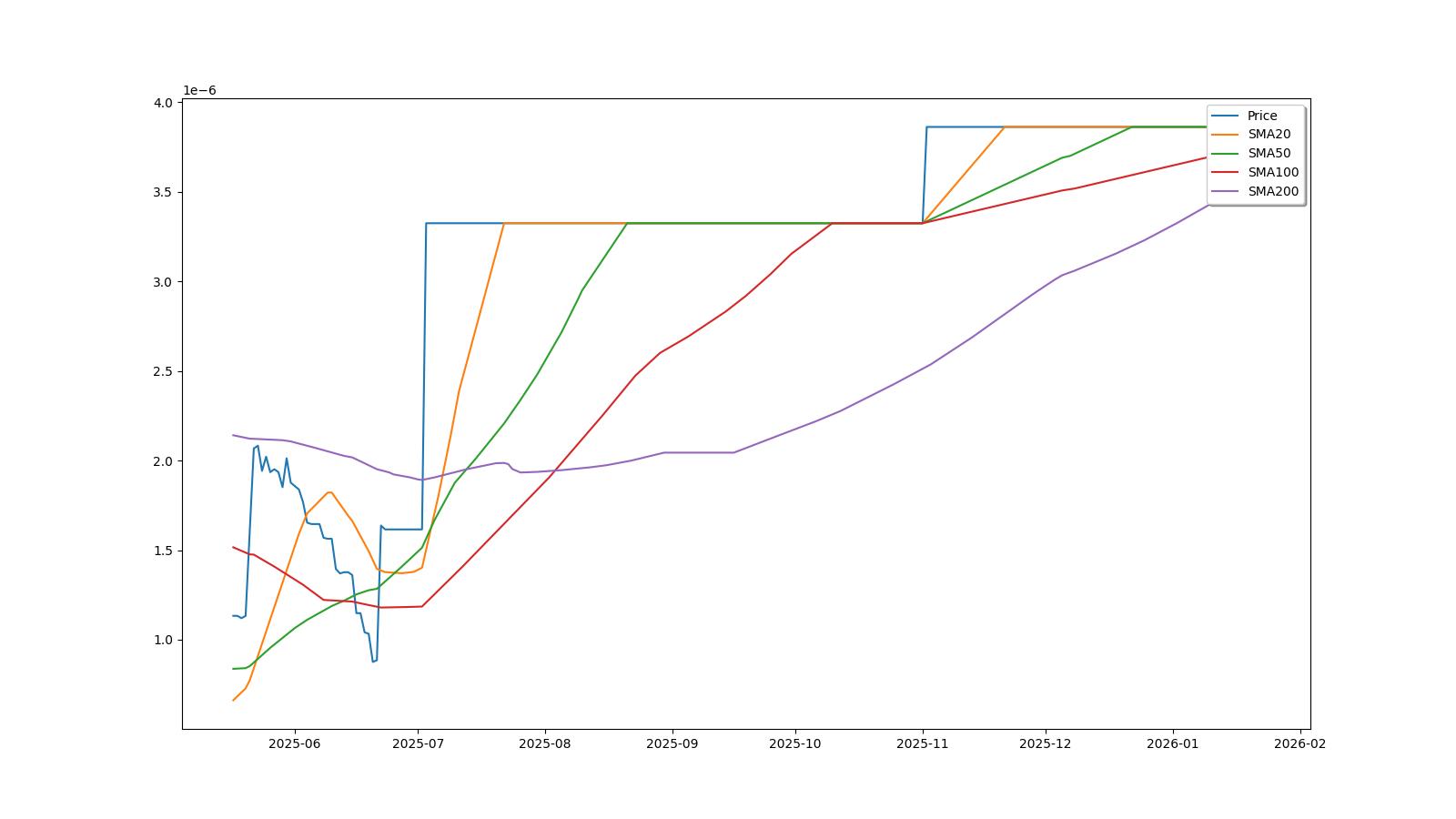 Ivy Live Simple Moving Averages