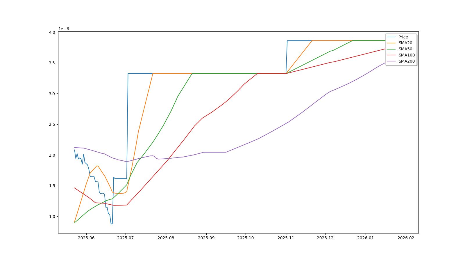 Ivy Live Simple Moving Averages