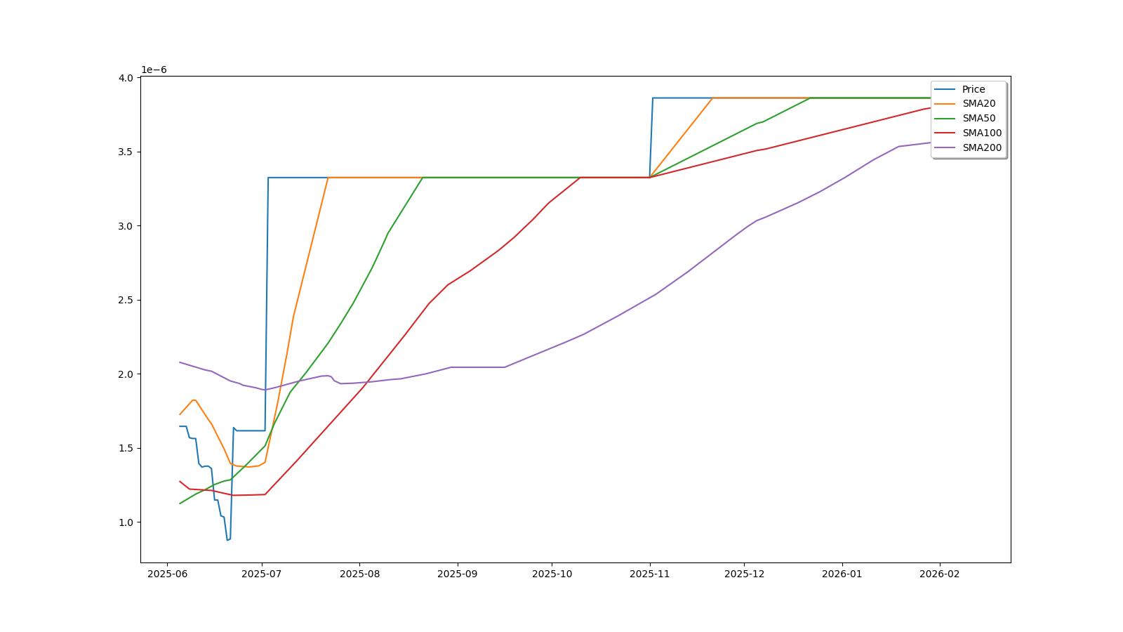Ivy Live Simple Moving Averages