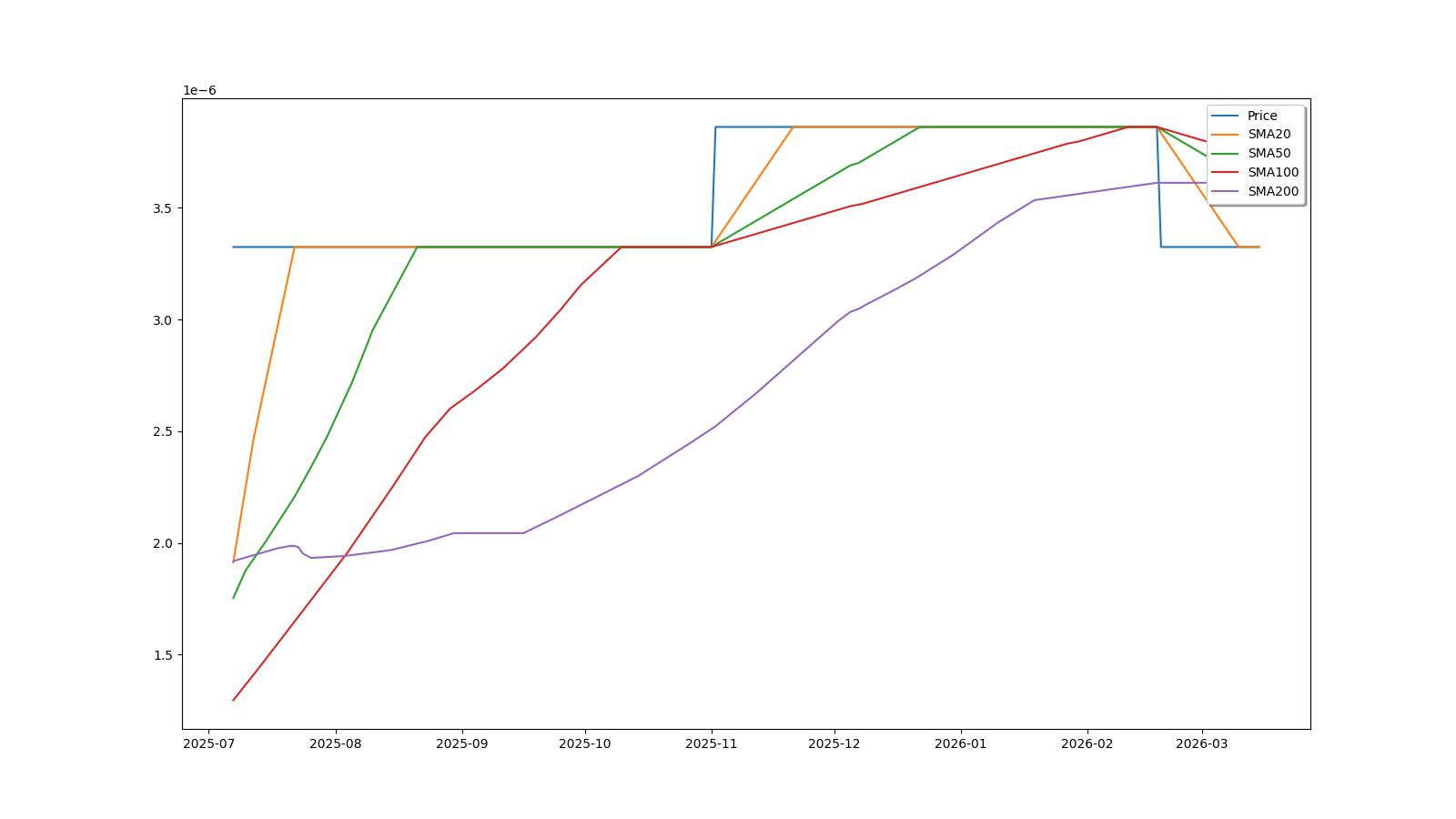 Ivy Live Simple Moving Averages