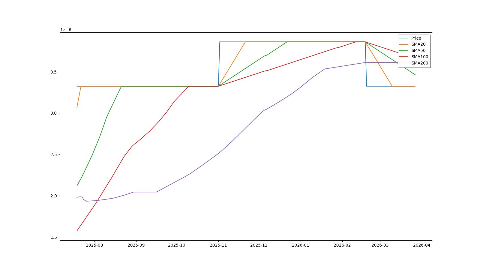 Ivy Live Simple Moving Averages