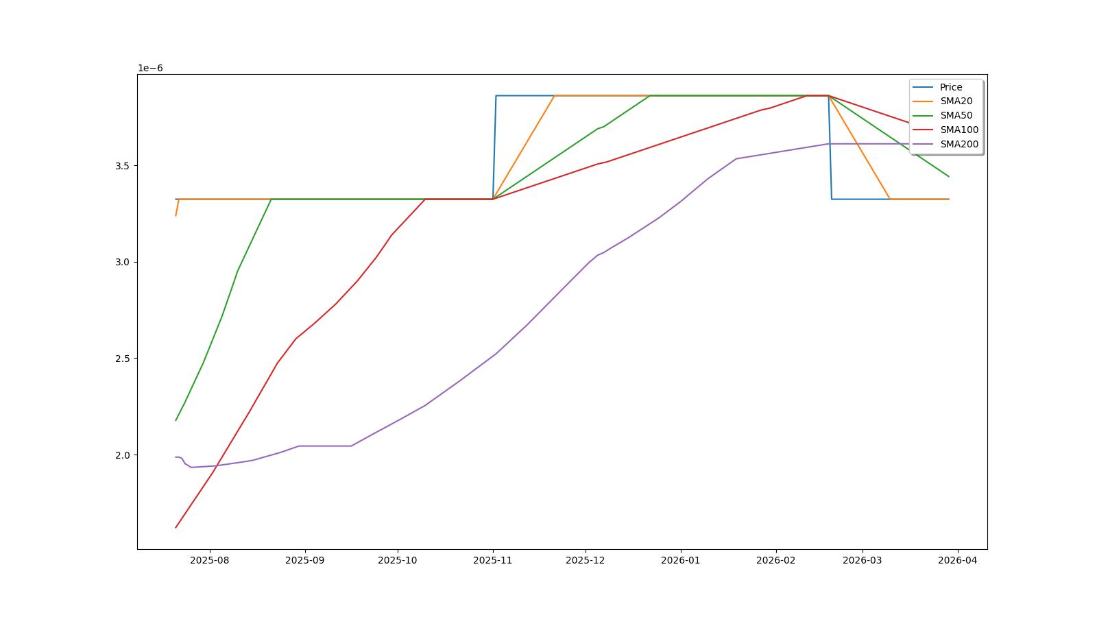 Ivy Live Simple Moving Averages