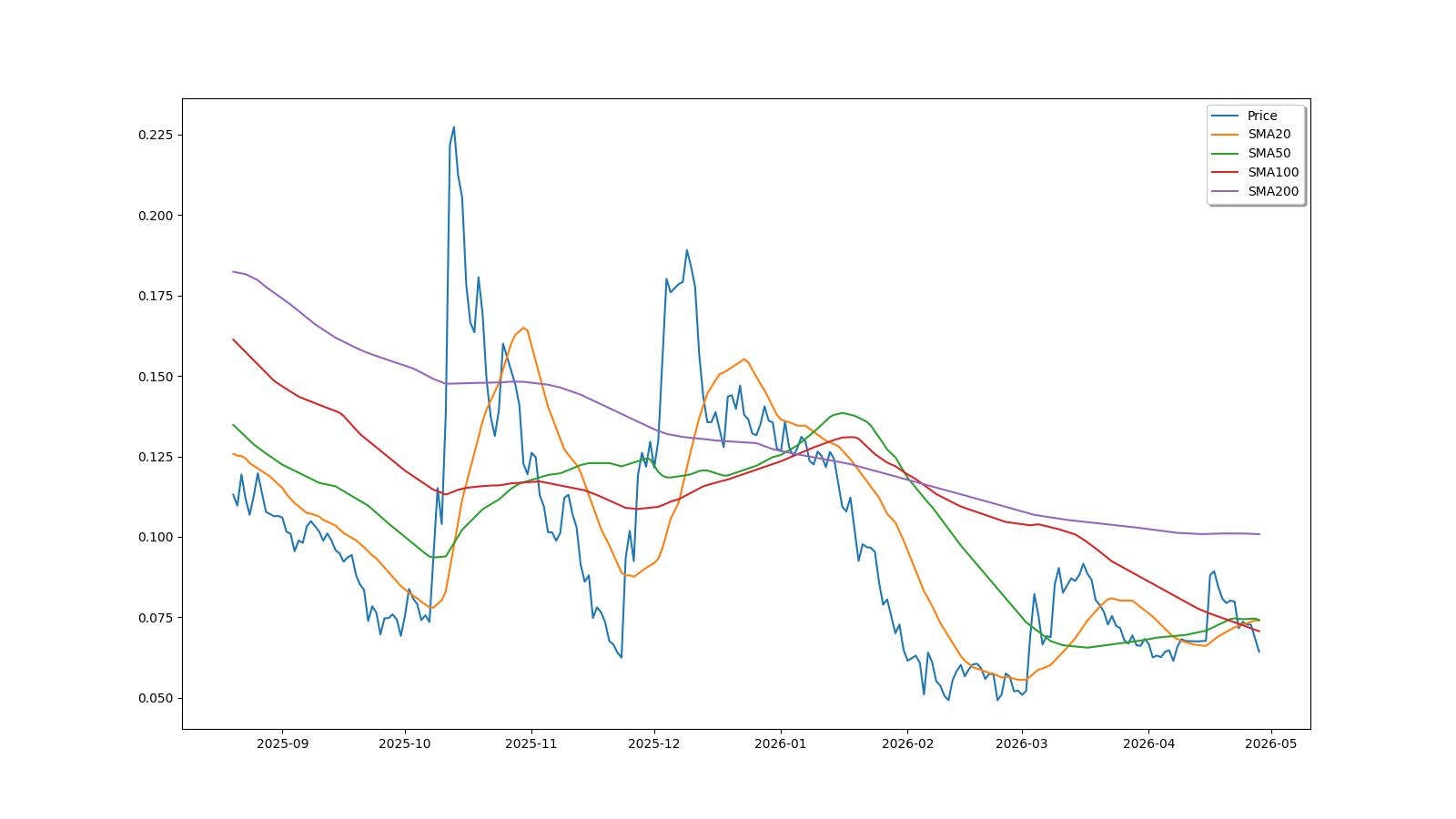 IX Swap Simple Moving Averages