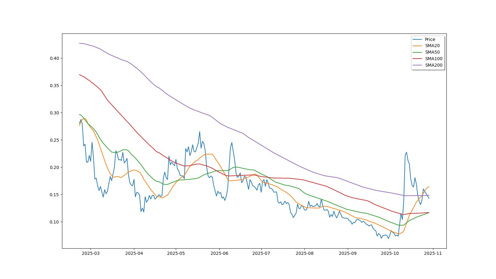 IX Swap Simple Moving Averages