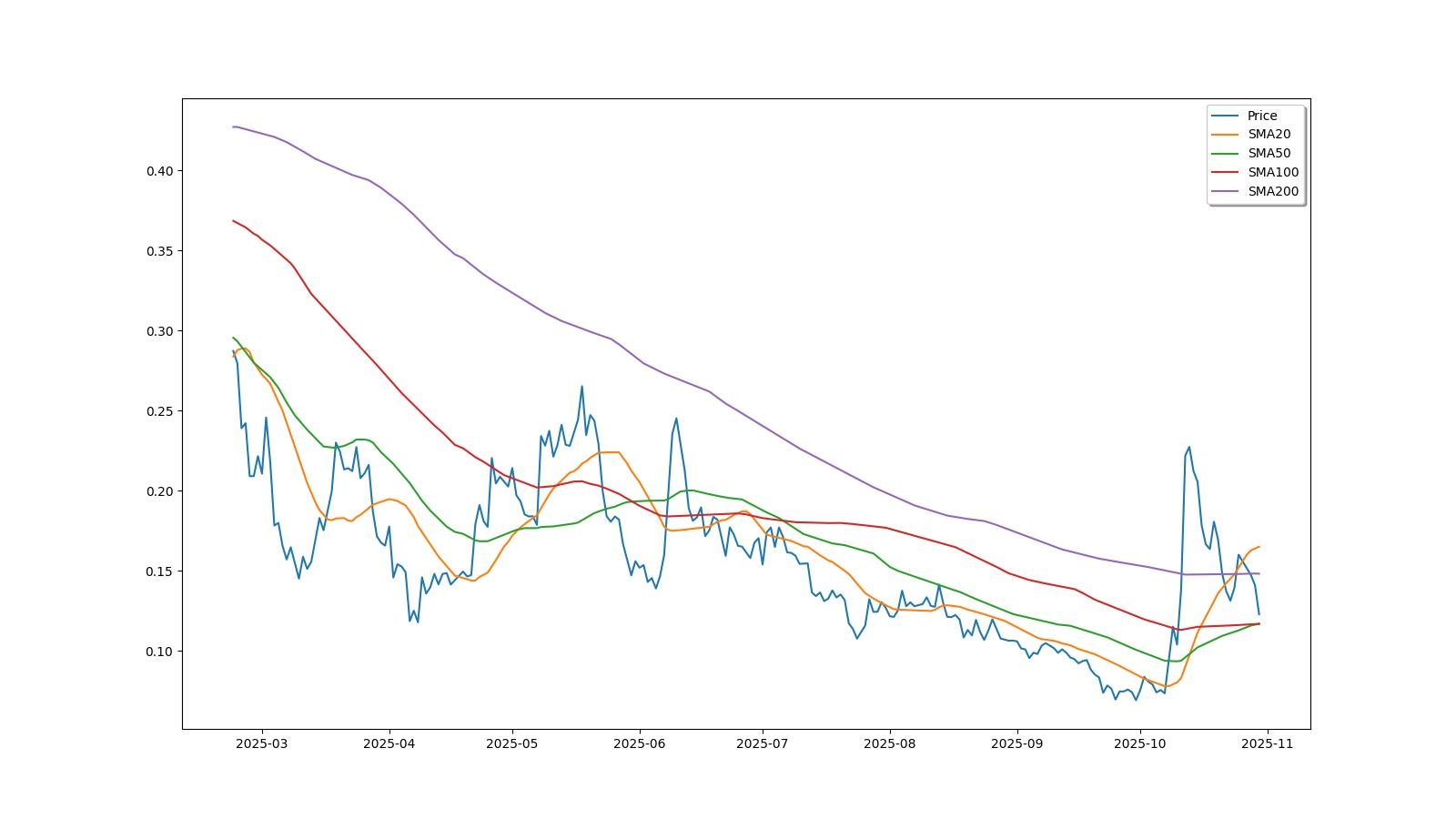 IX Swap Simple Moving Averages