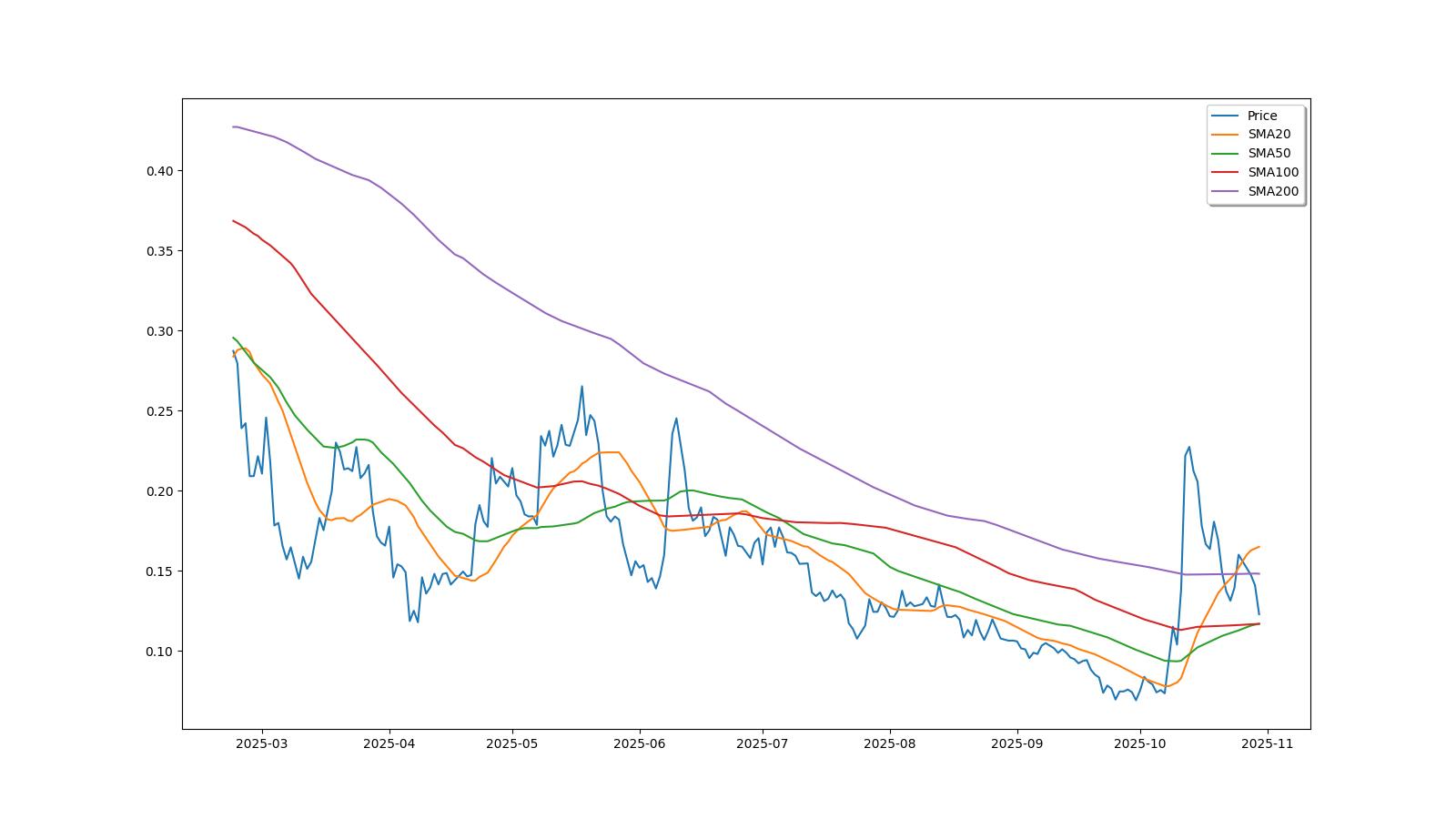 IX Swap Simple Moving Averages