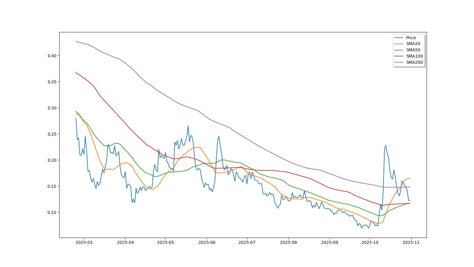 IX Swap Simple Moving Averages
