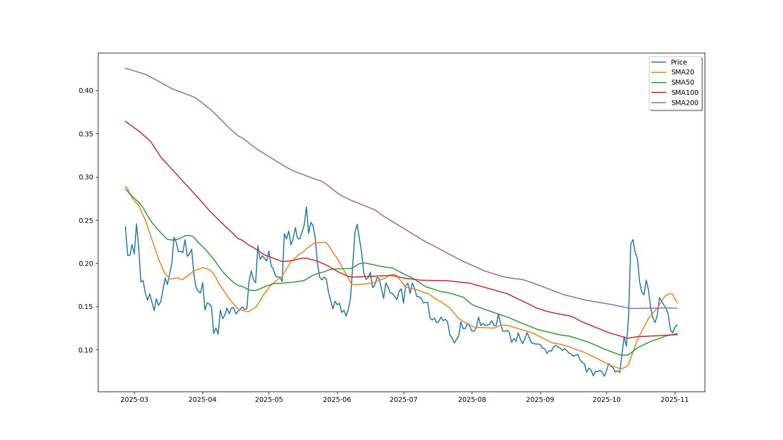 IX Swap Simple Moving Averages