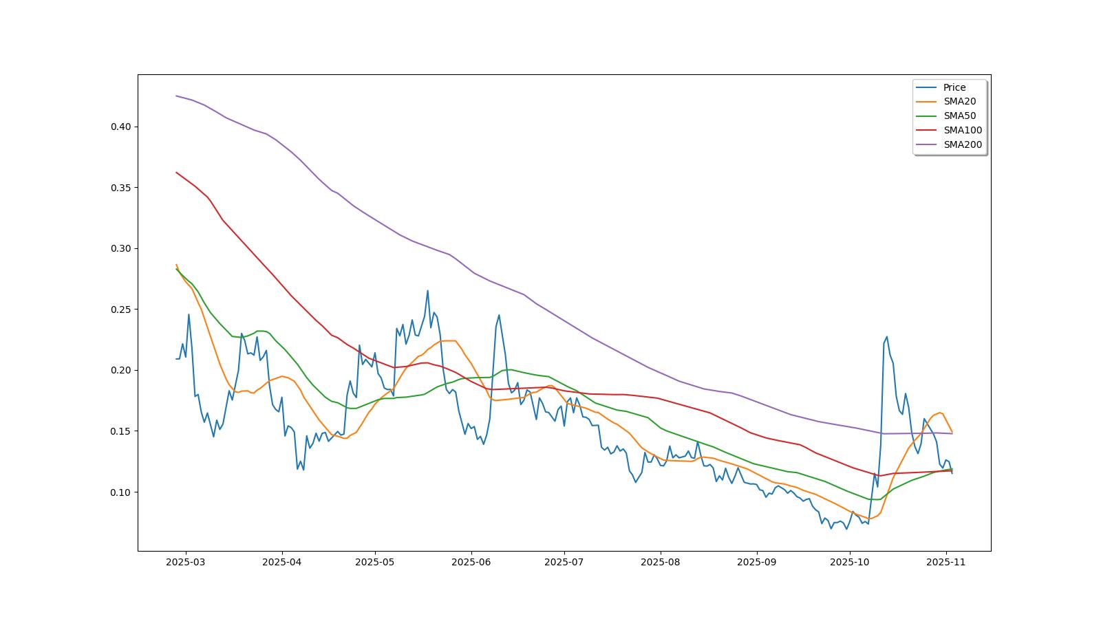 IX Swap Simple Moving Averages