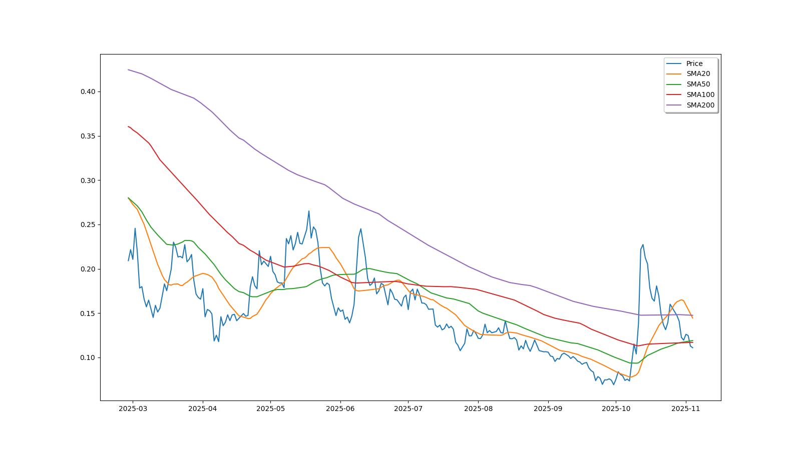 IX Swap Simple Moving Averages