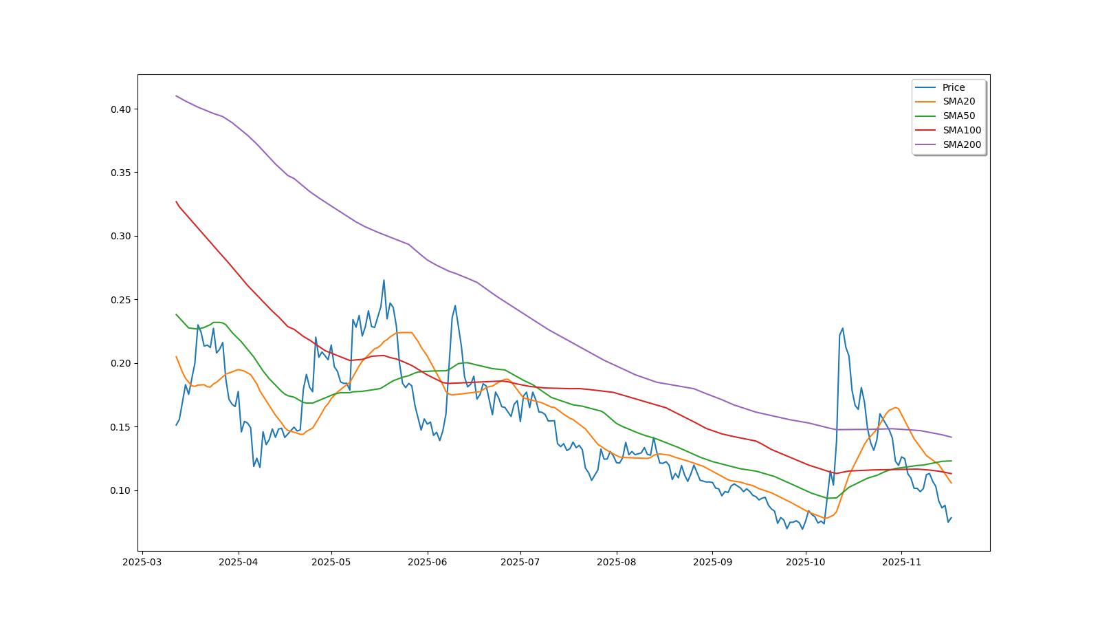 IX Swap Simple Moving Averages