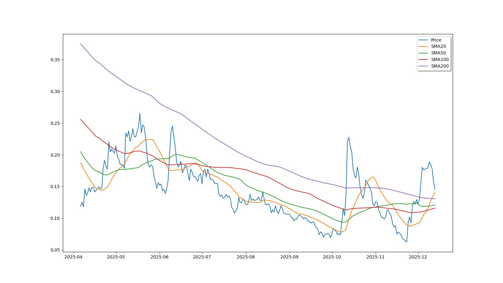 IX Swap Simple Moving Averages