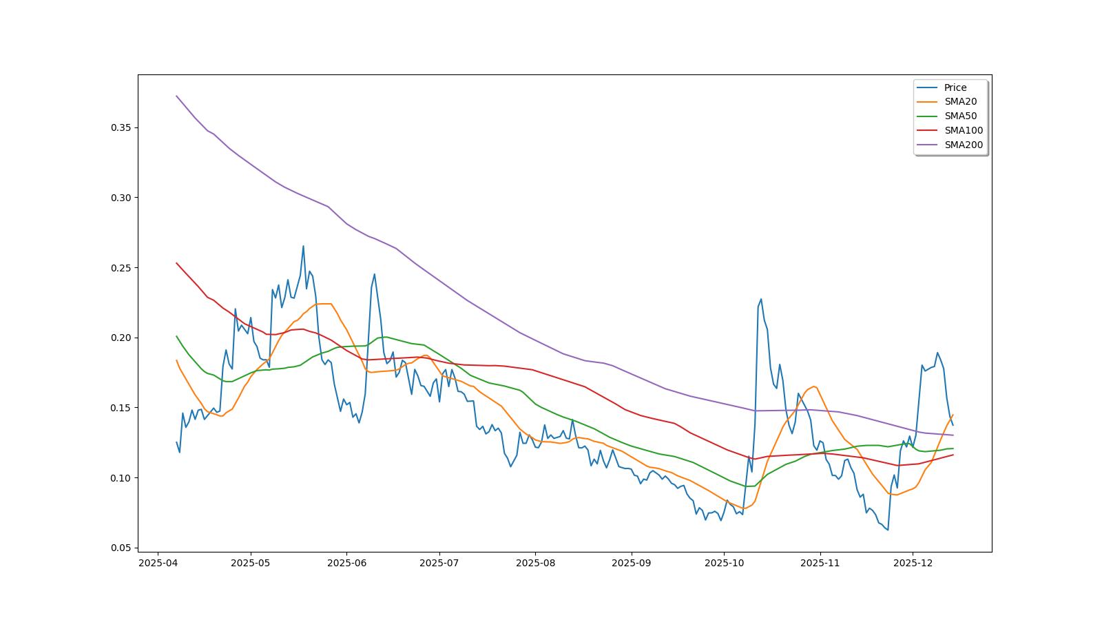 IX Swap Simple Moving Averages