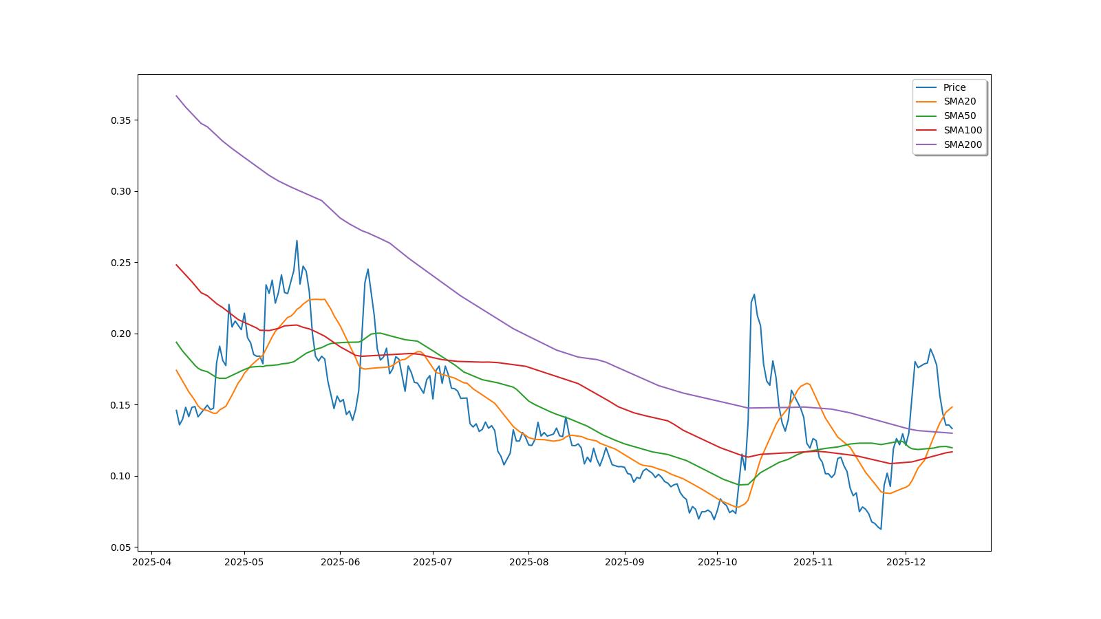IX Swap Simple Moving Averages