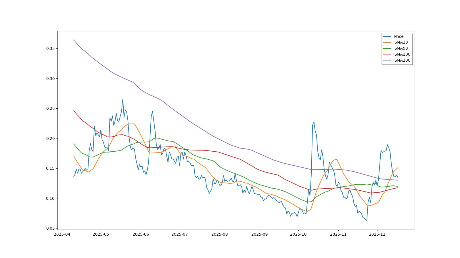 IX Swap Simple Moving Averages