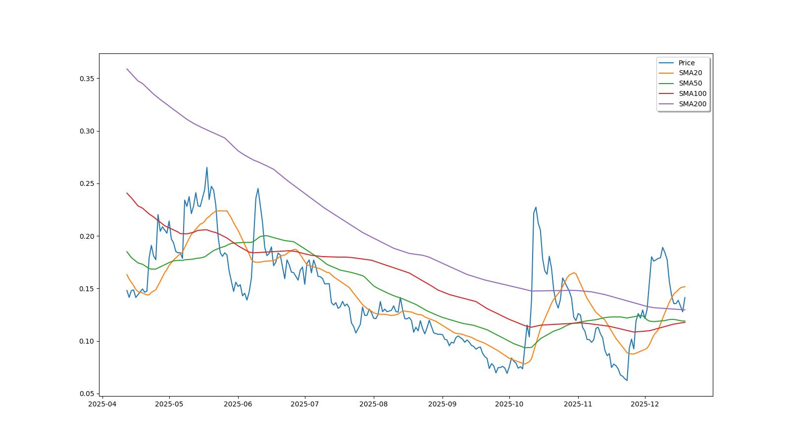 IX Swap Simple Moving Averages