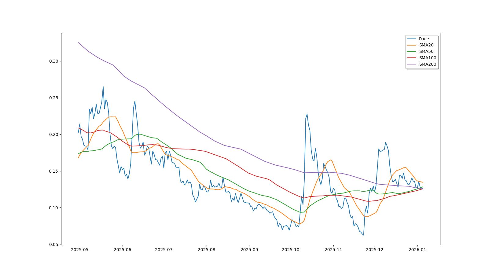 IX Swap Simple Moving Averages