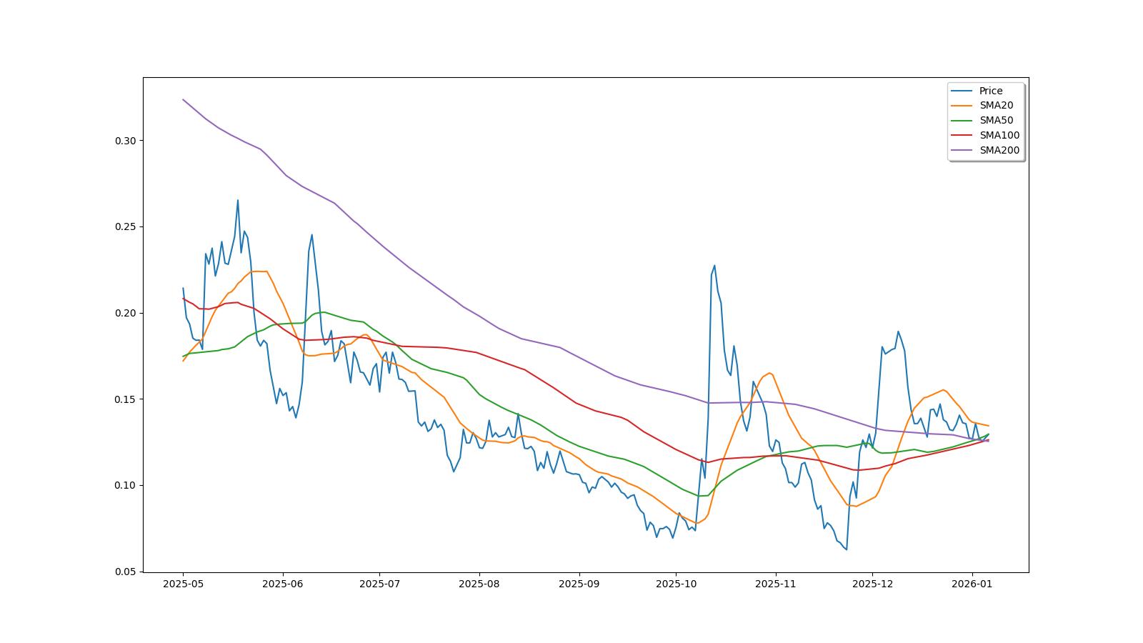 IX Swap Simple Moving Averages
