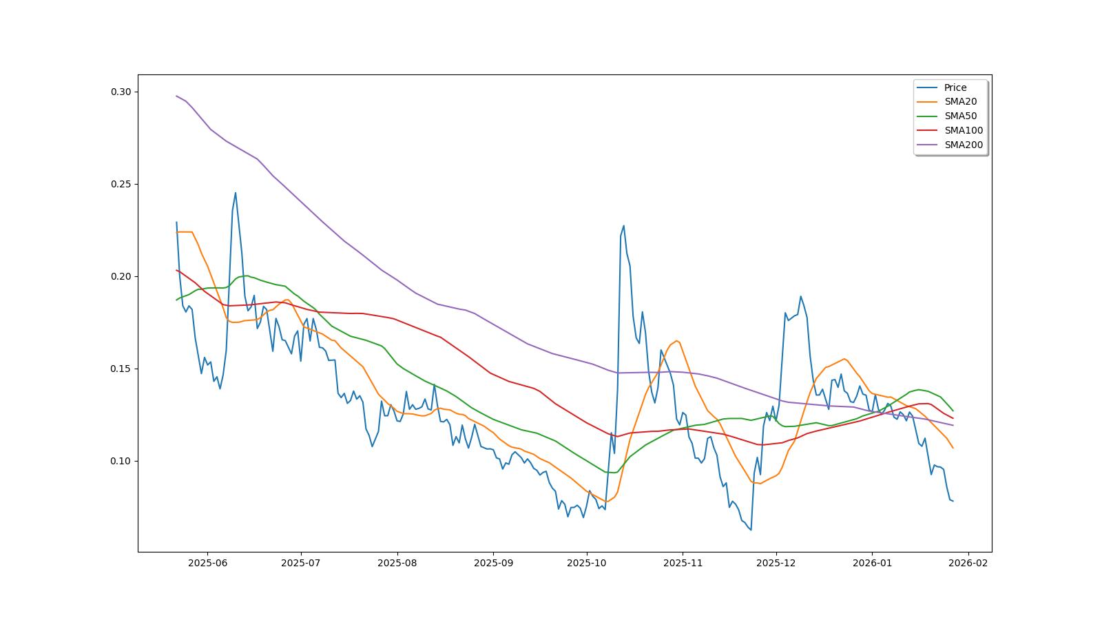 IX Swap Simple Moving Averages