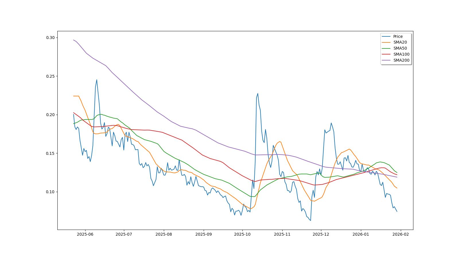 IX Swap Simple Moving Averages