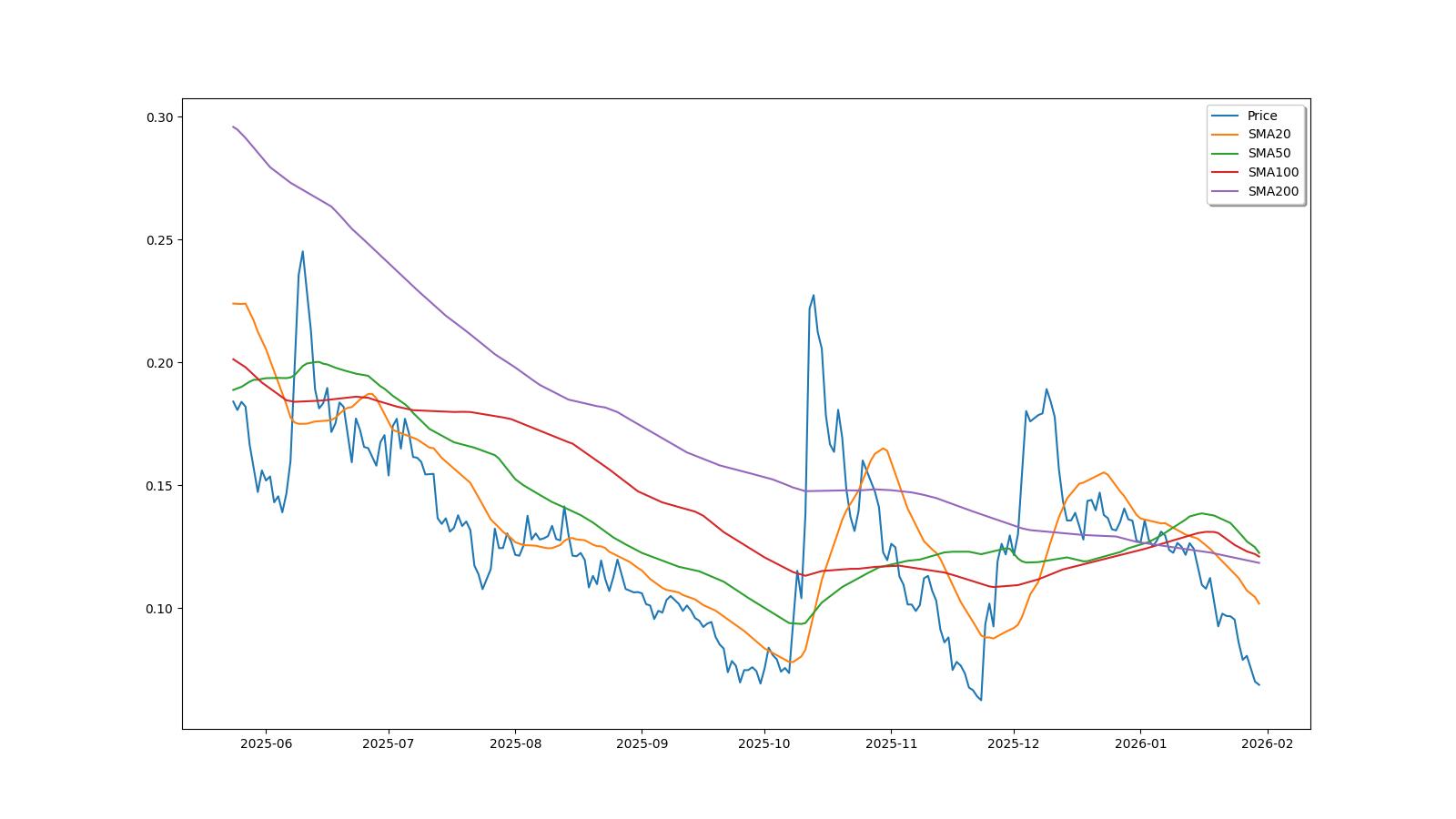IX Swap Simple Moving Averages