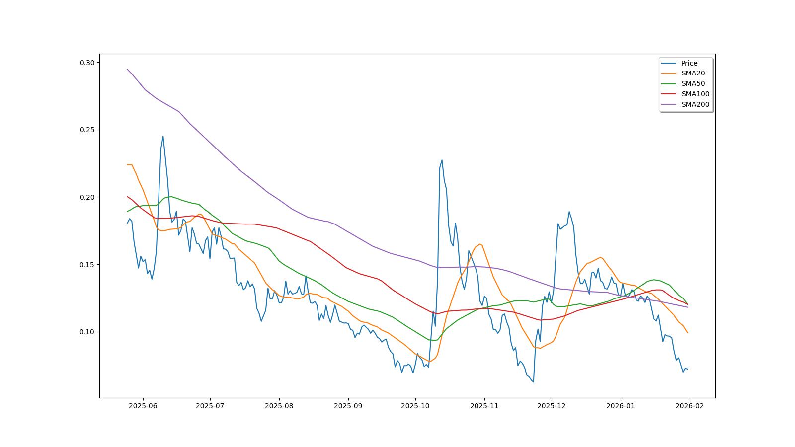 IX Swap Simple Moving Averages