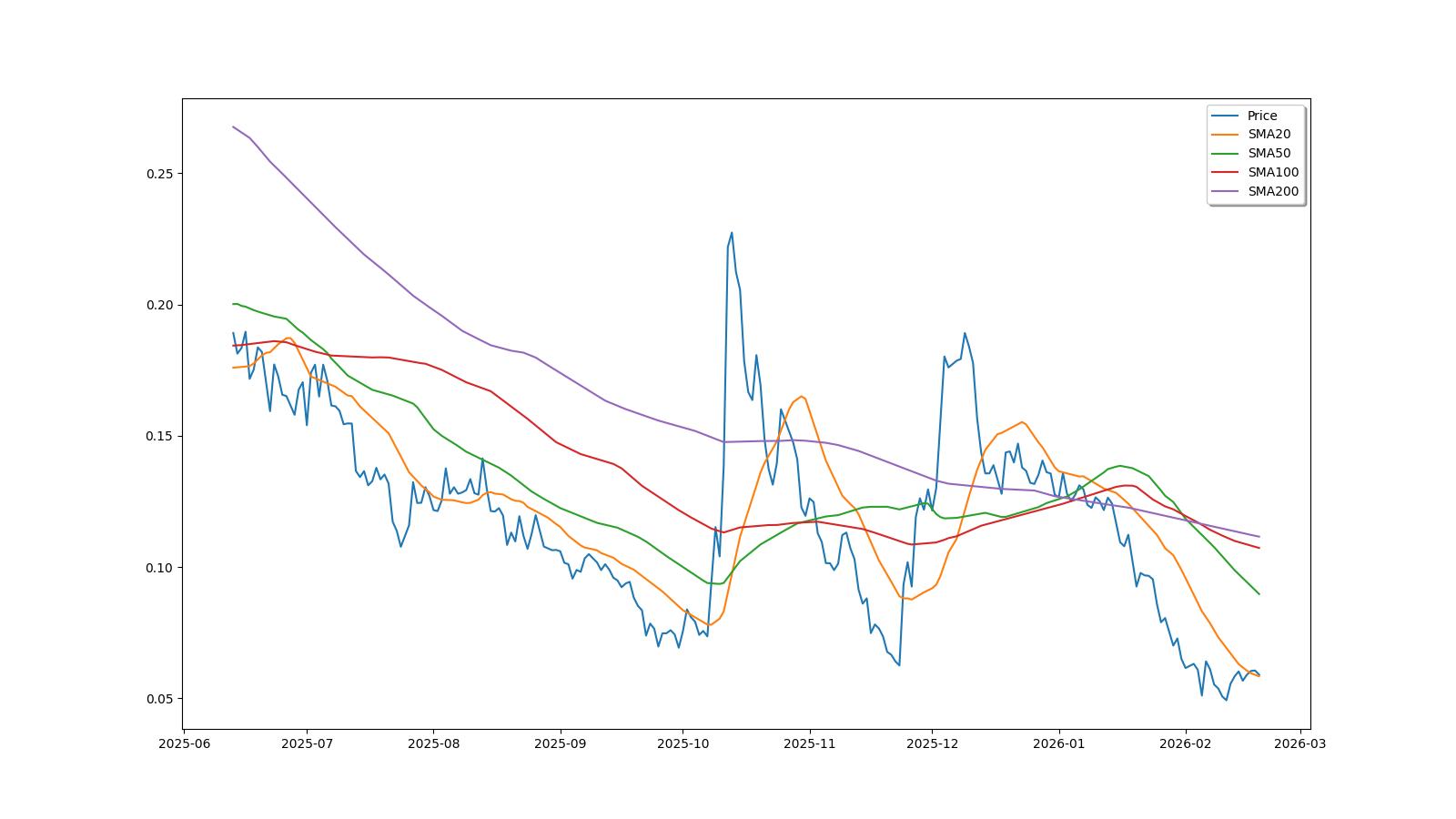 IX Swap Simple Moving Averages
