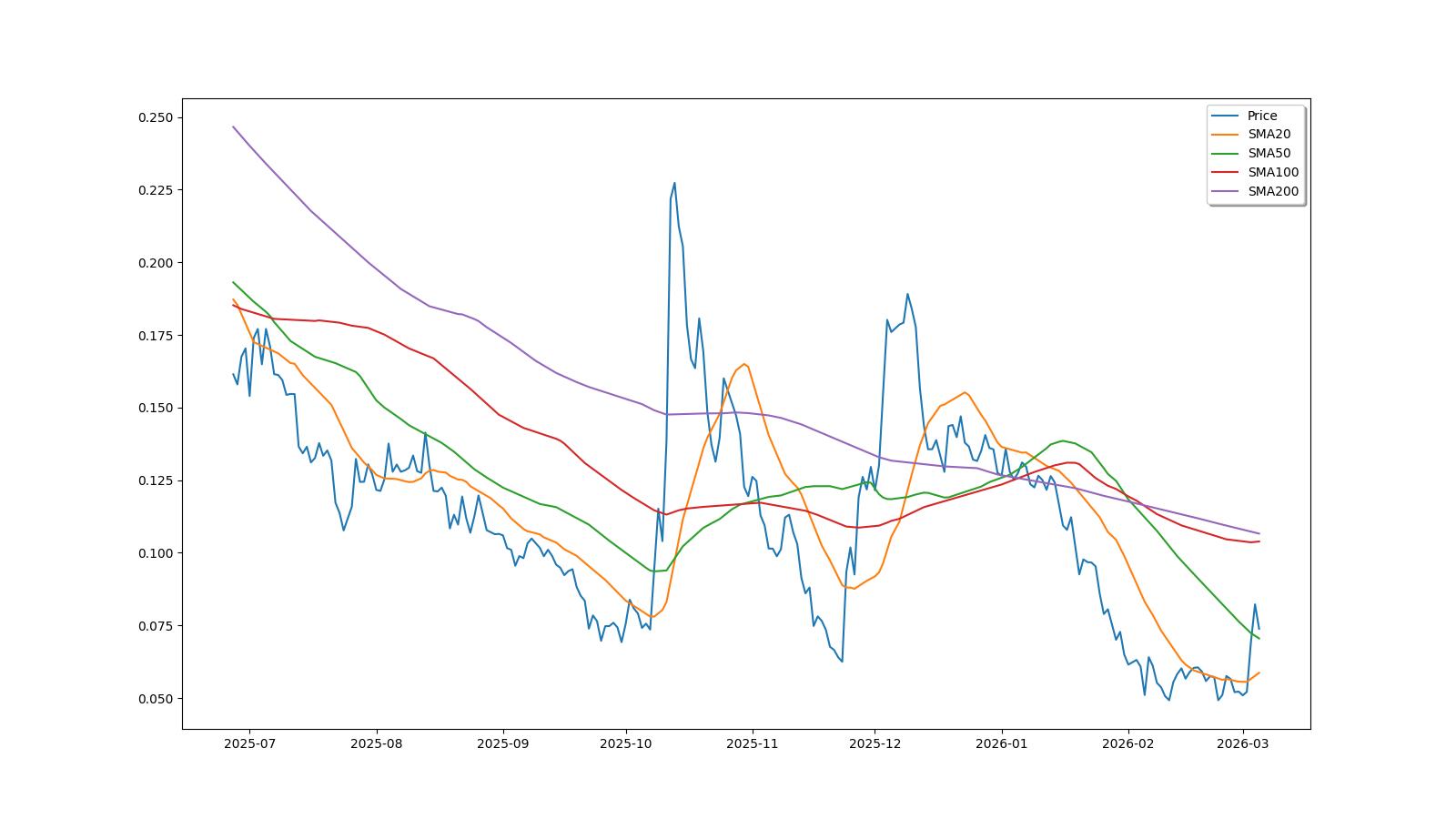 IX Swap Simple Moving Averages