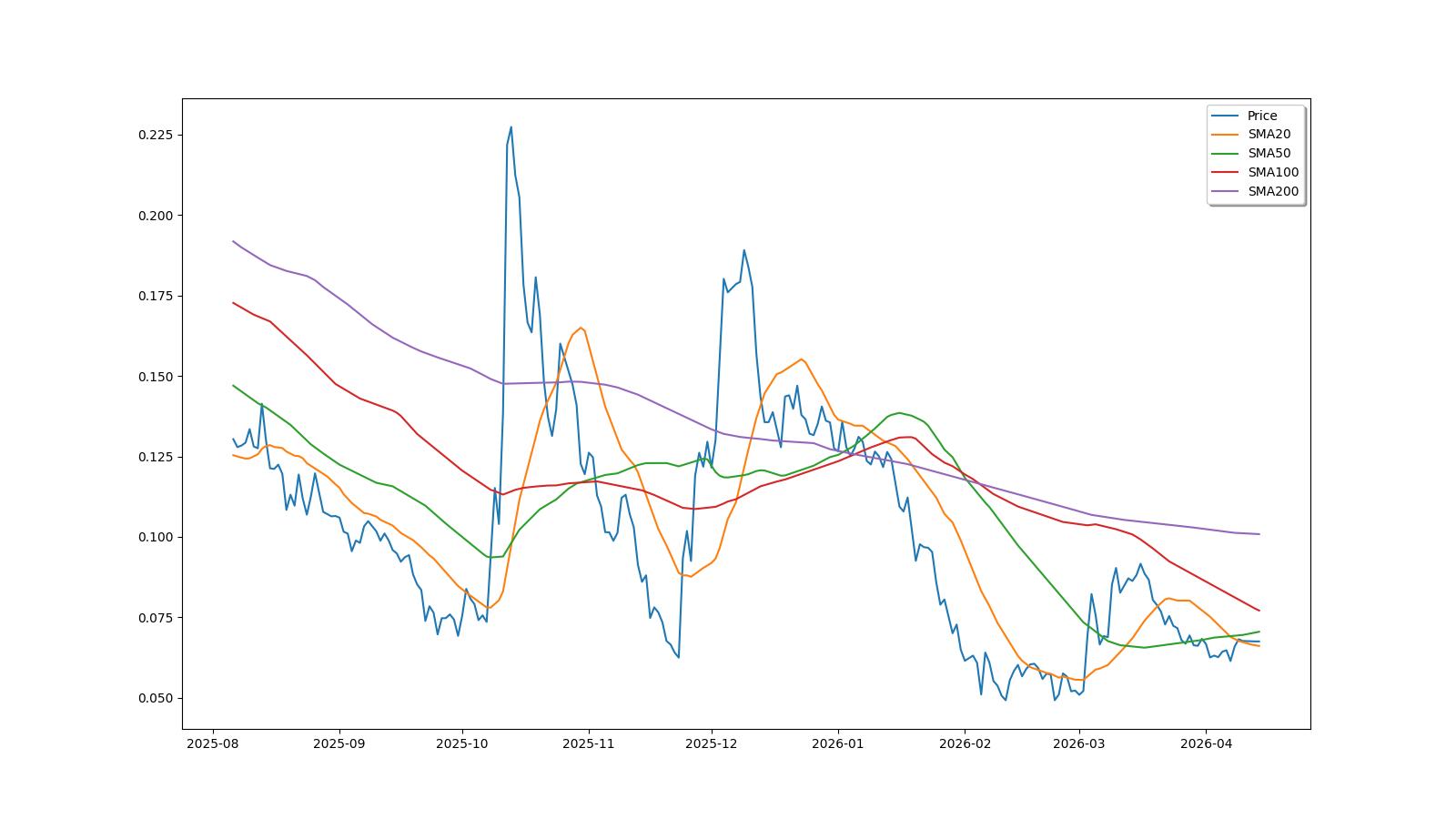 IX Swap Simple Moving Averages